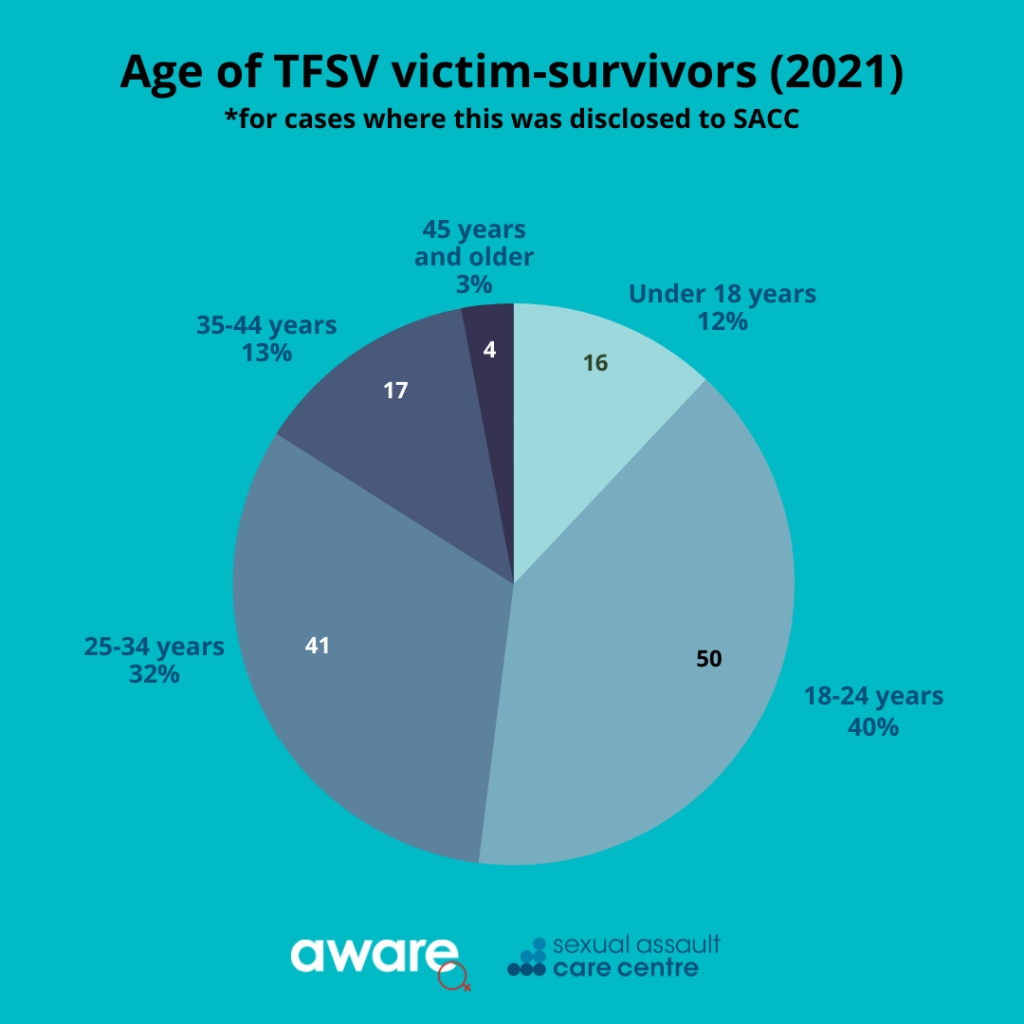Image-based sexual abuse featured in 7 in 10 cases of technology ...